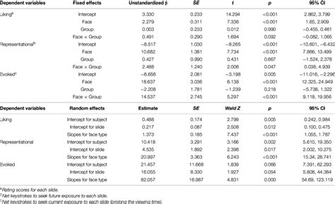 Estimates Of Fixed And Random Effects In The Final Best Fitting Models Download Scientific