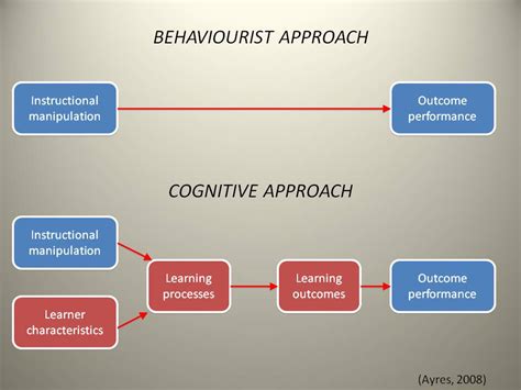 Educational Psychology In The Classroom