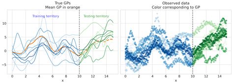 Gaussian Processes HSGP Advanced Usage PyMC Example Gallery