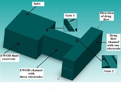 Figure 3 From Design And Analysis Of A Low Actuation Voltage Electrowetting On Dielectric