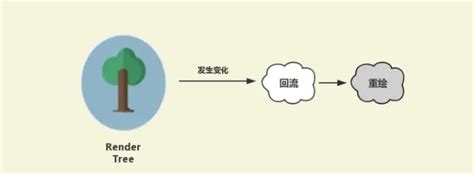 前端性能优化 ｜ 回流与重绘 腾讯云开发者社区 腾讯云