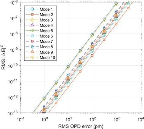 normalized intensity induced by each of the first ten pca modes with