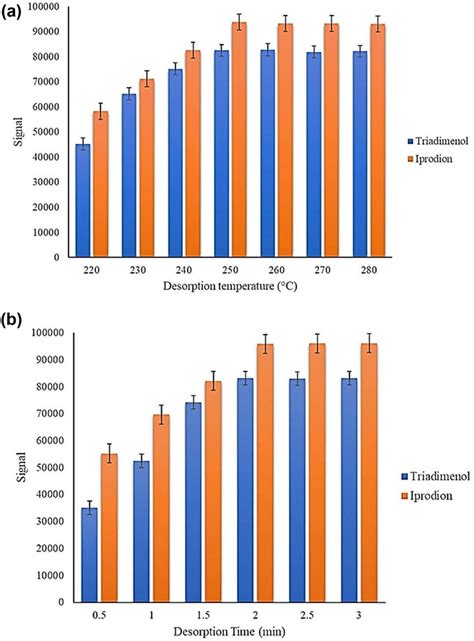 Influence Of A Desorption Temperature And B Desorption Time On Download Scientific Diagram