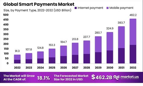 Smart Payments Market Size Share Cagr Of 370