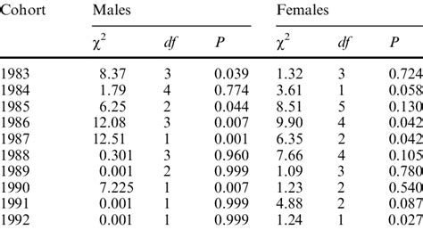 Goodness Of ®t Tests Of The Cormack Jolly Seber Cjs Model By Southern Download Table