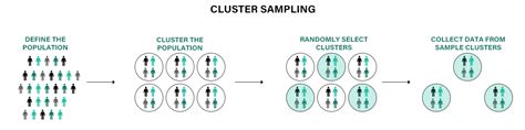 Guide Cluster Sampling Learn Lean Sigma
