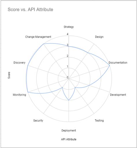 How To Improve An Api Ecosystem With Mapping Postman Blog