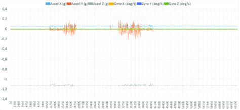 Graphical Representation Of Wrist Singularity Measurement Data