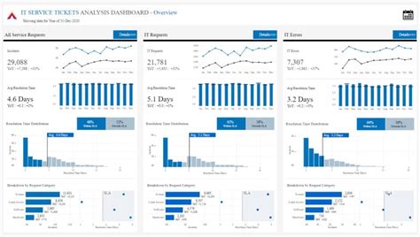 Mikhail Christiansen On Linkedin Datafam Dashboards Fp20analyticschallenge