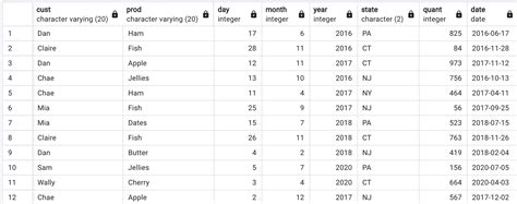 Solved I Have Sale Table Write Sql Query For Each