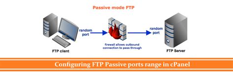 configuring ftp passive ports range in cpanel best unix hosting blog