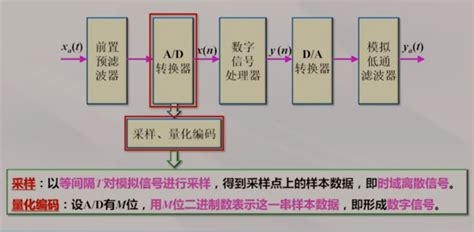 数字信号处理（2） 连续时间信号的抽样连续时间信号理想抽样信号与抽样序列的区别 Csdn博客