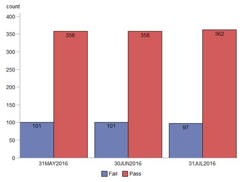Solved Proc Gchart Sas Support Communities