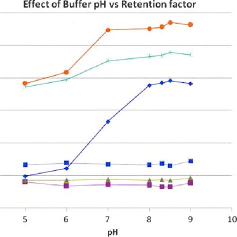 Effect Of Mobile Phase Buffer Ph On Retention Factors Of Baz And Download Scientific Diagram