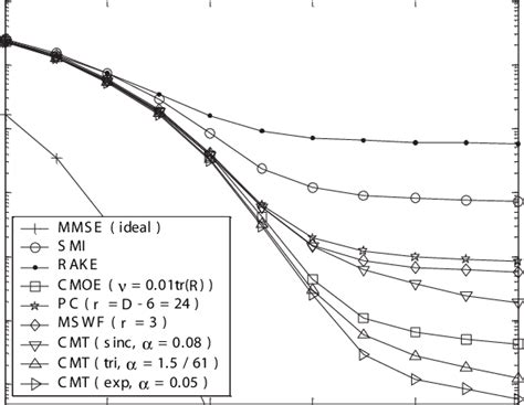 Ber Comparison Of Various Detectors As A Function Of The Snr