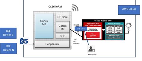 CC R F Looking For Input For Proposed BLE WiFi Gateway Solution Bluetooth Forum