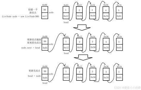 Java 数据结构 链表linkedlist 单向链表java单向链表有哪些 Csdn博客 Java 数据结构 链表linkedlist 单向链表java单向链表有哪些 Csdn博客