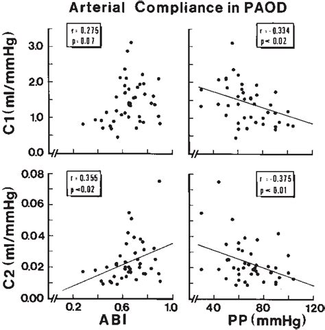 Correlation Between C1 Large Artery Elasticity Index C2 Small Download Scientific Diagram