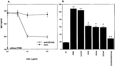 Inhibition Of T Cell Dependent B Cell Igg Production By Mab To Cd70