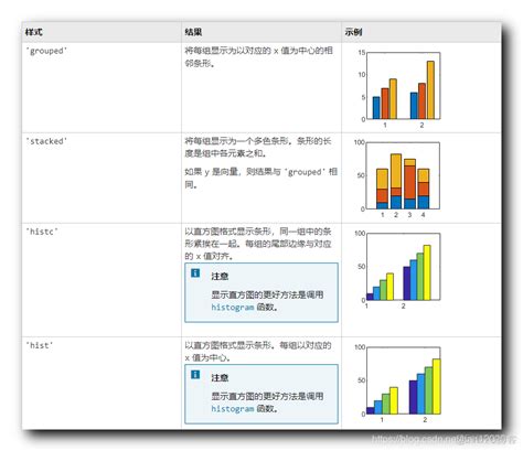 【matlab】进阶绘图 Bar 条形图 Bar 函数 Bar3 函数 Bar 条形图样式 堆叠条形图 水平条形图 Barh 函数 51cto博客 Matlab条形图