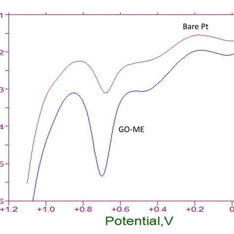 The Repeatability Graphs Of 5 Gopi Composite Modified Electrode Download Scientific Diagram
