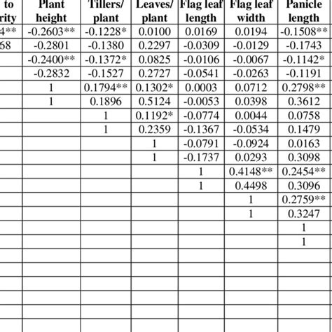 Phenotypic And Genotypic Correlation Coefficient For Different