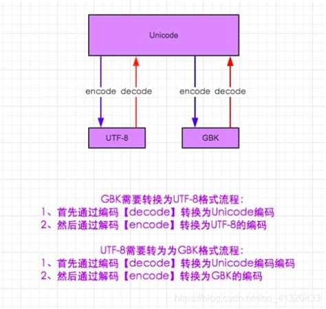 Gbk，unicode，utf 8编码的相互转换utf 8、unicode、gbk的转换 Csdn博客