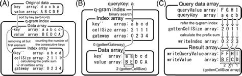 General Algorithm For Creating The Read Only Q Gram Index In A Parallel