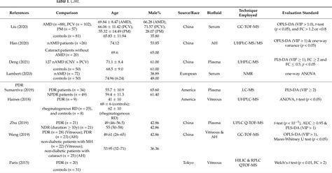 Table 1 From Metabolomics And Biomarkers In Retinal And Choroidal Vascular Diseases Semantic
