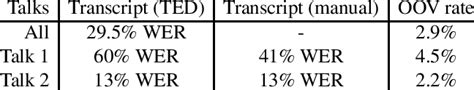 Word Error Rates Using The Baseline Meeting Speech Recognizer And Oov