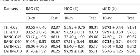 Table 3 From Recognition Of Handwritten Characters Using Local Gradient Feature Descriptors