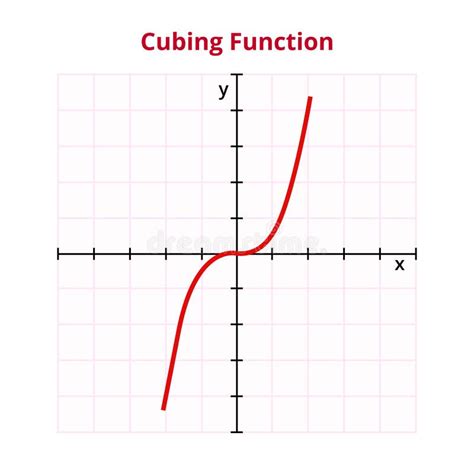 Vector Graph Or Chart Of Cubing Cube Or Cubic Function Polynomial