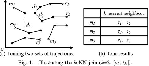 Figure 1 From Evaluating Nearest Neighbor Joins On Big Trajectory Data Semantic Scholar