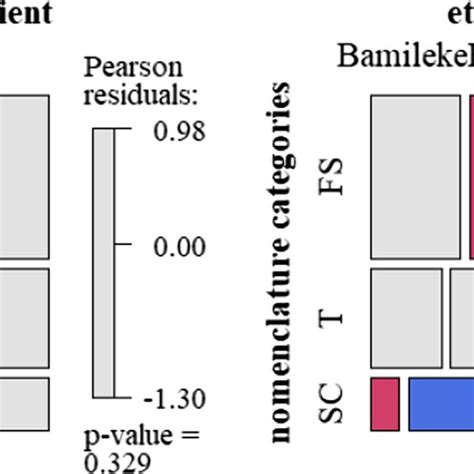 Mosaic Plot Showing Associations Between Tree Owners From Different Download Scientific Diagram