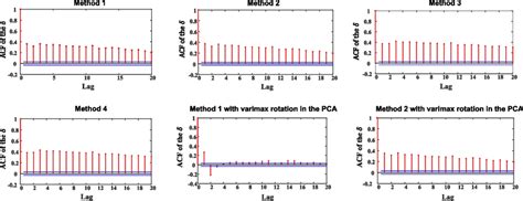 Partial Autocorrelation Plot Of The Residuals After Using The Box Cox