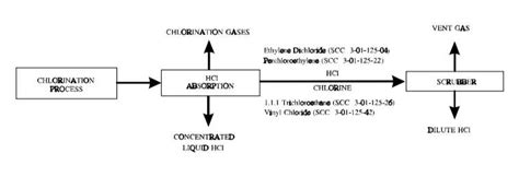Solved Need To Draw A Process Flow Diagram For The Chegg