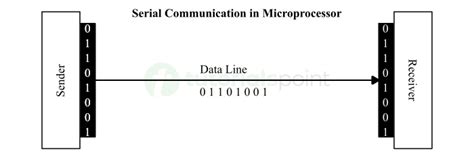Difference Between Serial And Parallel Communication In Microprocessor