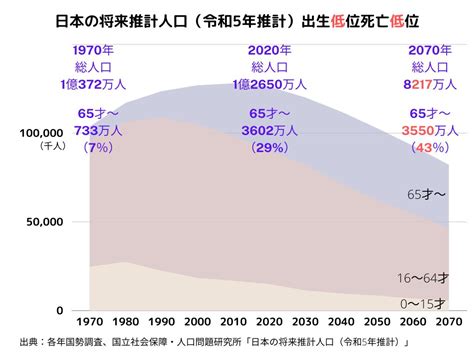 国立社会保障・人口問題研究所r5推計：2070年の総人口は3割減少8700万人の見通し 高齢者住宅ジャーナル 高齢者住宅協会