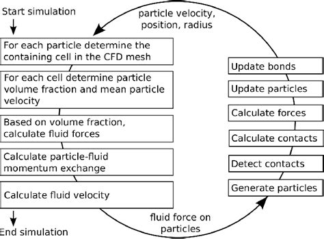 Block Diagram Of Calculation Process In A Coupled Cfd Dem Simulation