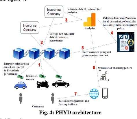 Figure 4 From Application Of Blockchain In Usage Based Insurance