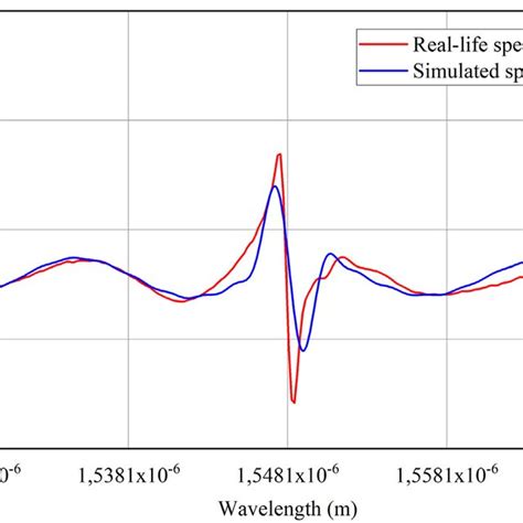 Apodization Profiles Optical Properties Download Scientific Diagram