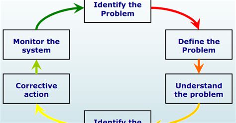 Study Of Manufacturing System Root Cause Analysis Techniques Of Root Cause Analysis