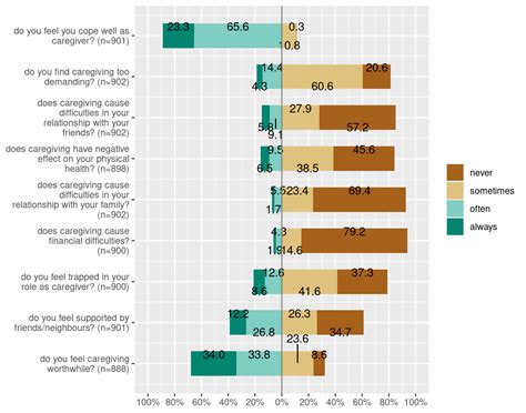 Plotting Likert Scales • Sjplot