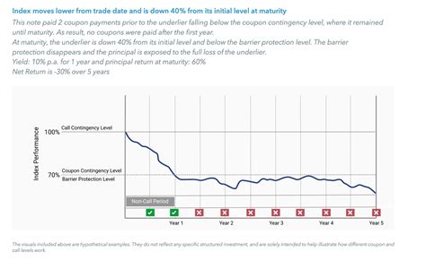 A Non Traditional Approach To Generating Yield Advisorpedia