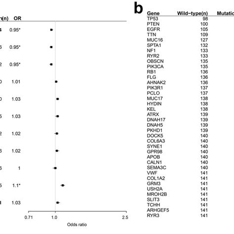 frequencies of mutated and wild type genes and logistic regression