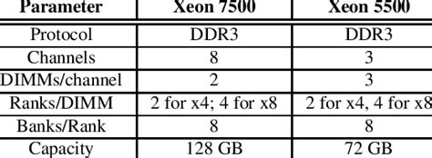 Main Memory Configuration Download Table