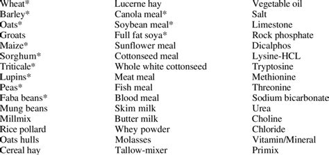 2 Feed Ingredients Included In Analysis Download Table