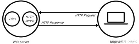 web serveer webserver轮流选取工作线程的round robin算法 csdn博客