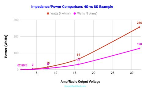 What Is An 8 Ohm 4 Ohm 2 Ohm Or Other Impedance Speaker