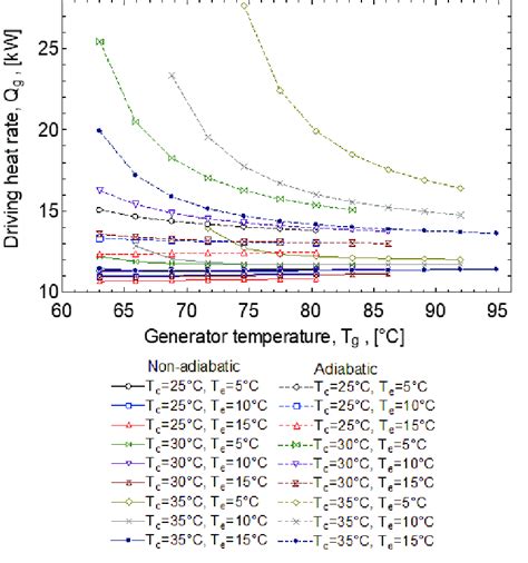 Driving Heat Rate Against Generator Temperature For Different Condenser